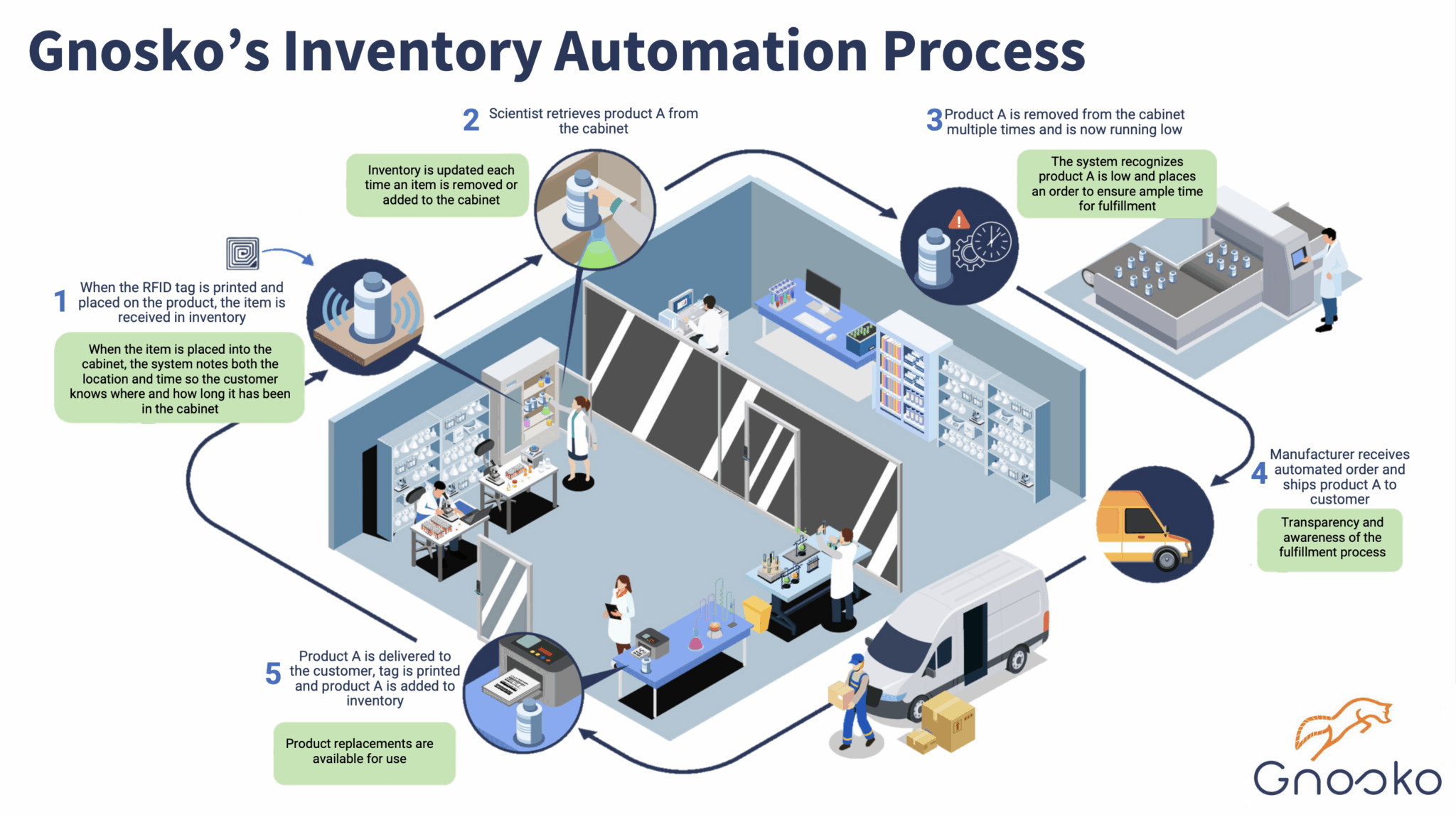 A Simple Process Map of Our Inventory Automation Solution - Gnosko Bio